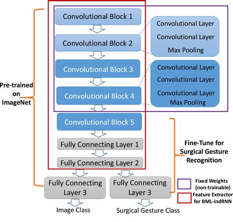 Figure 2 From Surgical Gesture Recognition Based On Bidirectional Multi Layer Independently Rnn