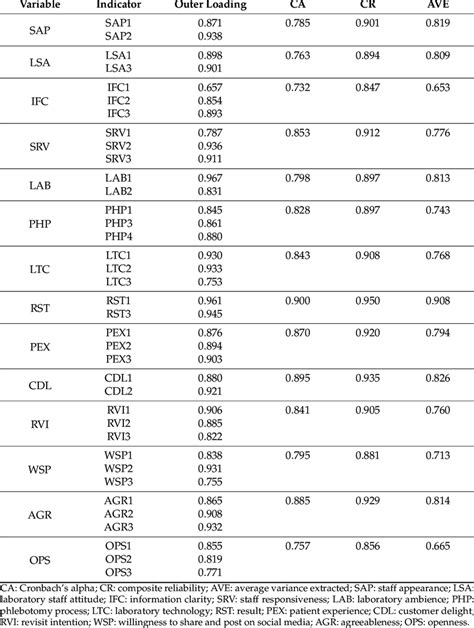 Reliability And Validity Analysis Download Scientific Diagram