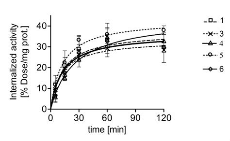 3 Time Course Internalization Of 99 M Tc Labeled Bbs Analogues After