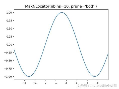 Python數據可視化Matplotlib刻度線定位MaxNLocator方法說明 每日頭條