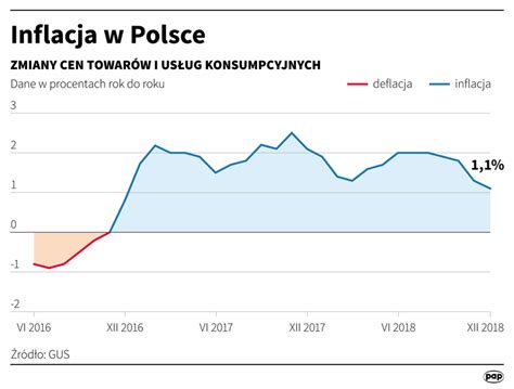 Inflacja W Polsce Na Przestrzeni Lat Inflacja W Polsce W 2019 I 2020 Roku Niebawem Juz 4 5 R R
