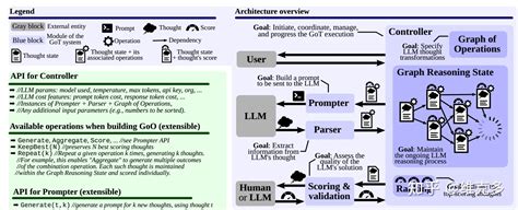 graph of thoughts solving elaborate problems with large language models阅读笔记 知乎