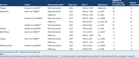 Summary Of Effect Sizes In Selected Systematic Reviews Continued Download Scientific Diagram