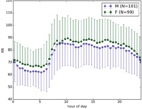 Median Heart Rate Beats Per Minute In Healthy Subjects Male Vs