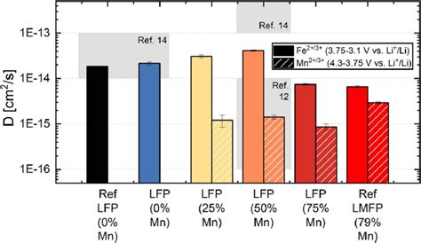 Solid State Lithium Diffusion Coefficient Obtained From AMID Analysis Download Scientific