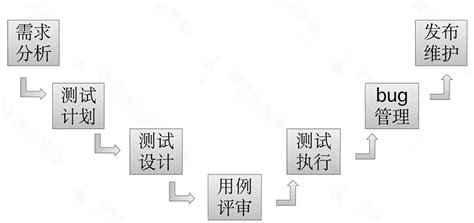 测试流程体系