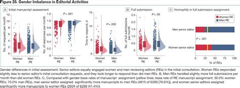 Assessment Of Gender Balance In The Editorial Activities Of A Researcher Led Journal Peer
