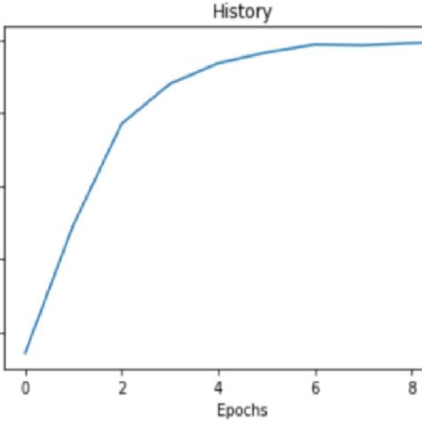Graph Of Bi Lstm Model Accuracy Download Scientific Diagram