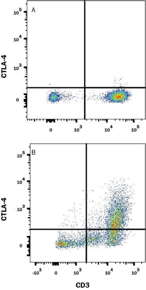 Human Ctla 4 Antibody R D Systems 25ug Unlabeledanticuerpos Fisher