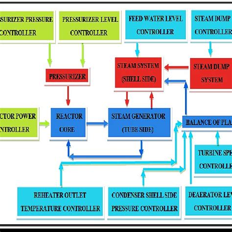 Dynamics Of Steam Generator Flows Download Scientific Diagram