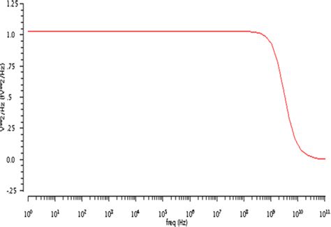 Noise Of The Schmitt Trigger Using Finfet By Applying Mtcmos Technique Download Scientific Diagram