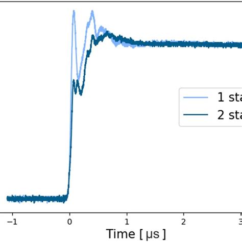 The Shape Of The Applied Voltage Over The Gap 1 Stage Of The Impulse Download Scientific