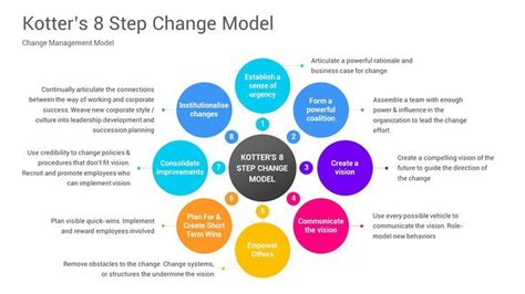 Change Management Models PowerPoint PPT Templates