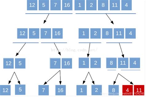 排序算法 归并排序mergesort 排序算法 要求归并排序是建立在归并操作系统上的一种有效排序算法该 Csdn博客