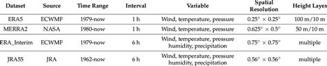 typical mesoscale simulation reanalysis datasets download scientific