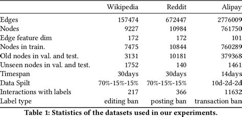 Table 1 From Apan Asynchronous Propagation Attention Network For Real