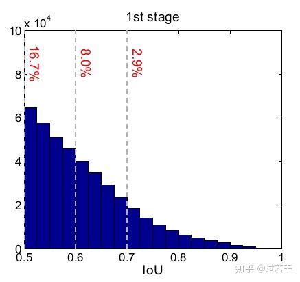 Cascade R CNN 详细解读 知乎