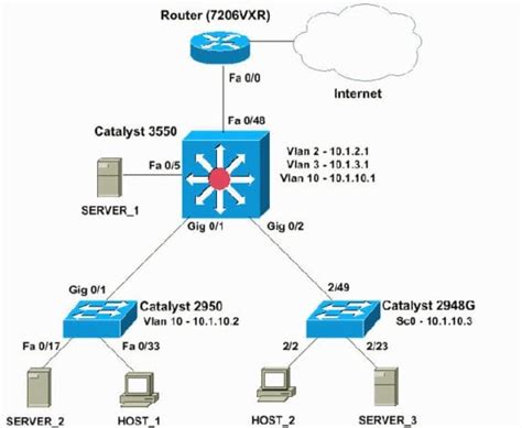 Switch Uplink Configuration Cisco