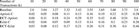 Execution Times In Second For Five Algorithms In Different Number Of Download Scientific