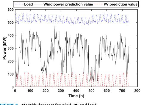 Figure 2 From A Joint Optimization Approach On Monthly Balancing