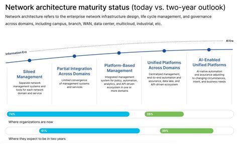 Networking Trends According To Cisco