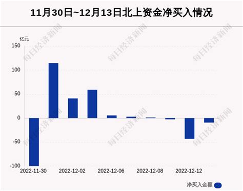 每经操盘必知（晚间版）丨北向资金卖出946亿，买入美的集团32亿；龙虎榜资金抢筹医药龙头133亿；美国11月cpi各项数据今晚发布 每经网