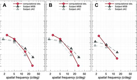 figure a 6 impact of spatial summation contrast sensitivity functions