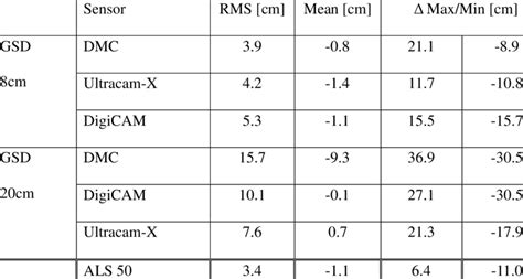 Computed Differences At Signalized Gps Points Download Table