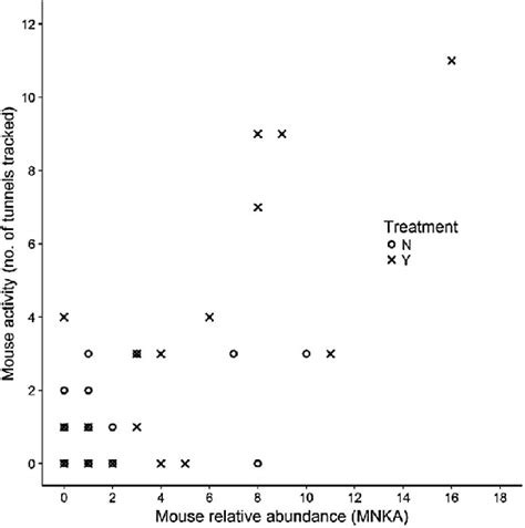 mouse relative abundance plotted against mouse activity data were