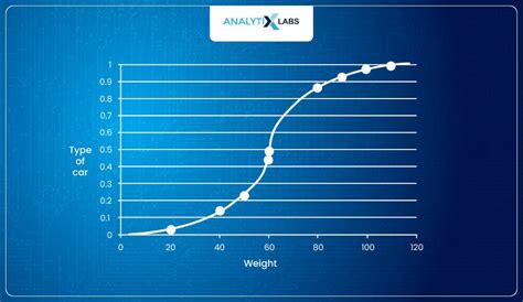 Understanding Logistic Regression Theory