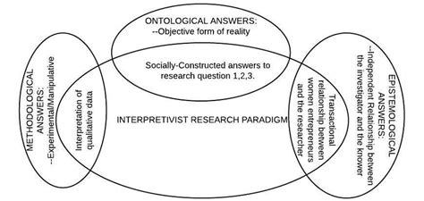 The Link Between This Studys Adoption Of The Interpretivist Paradigm