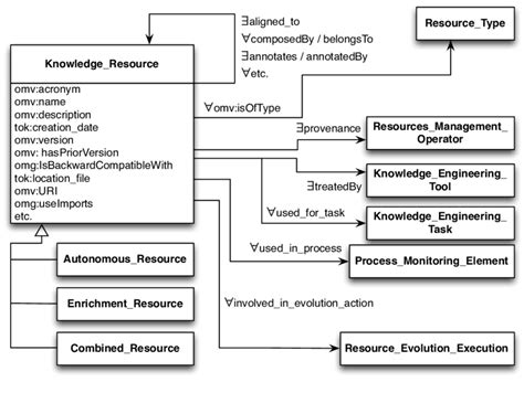 4 Excerpt Of The Metadata Representation Model Of Knowledge Resources