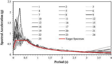 Twenty Five Gm Selected And Scaled For The Seismic Zone V Download