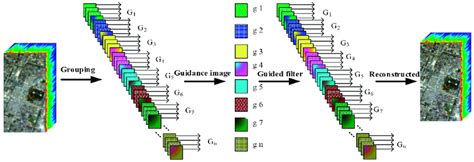 The Procedure Of Band Grouping And Texture Features Enhancement The