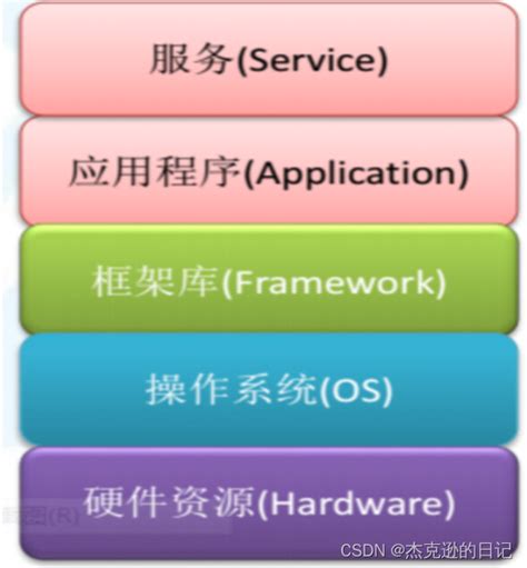虚 拟 化原理 Csdn博客