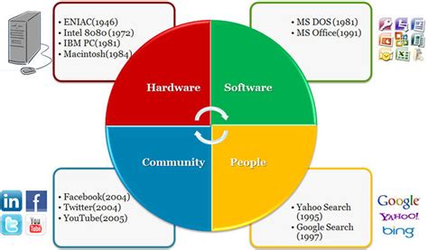 The Evolution Of Computing The Social Design Of Technical Systems Building Technologies For