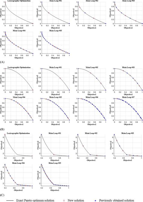 Solutions Obtained During The Optimization A Problem 1 B Problem 2 Download Scientific