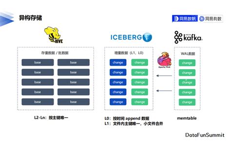 周劲松：flink与spark全都要！网易流批一体实时数据湖arctic！ 未来数据官