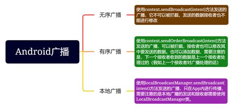 将android进行到底之广播（broadcast）android 发送广播 Csdn博客