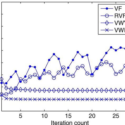Weighted Rms Error As A Function Of The Iteration Number Snr Db