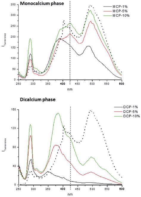 Synchronous Fluorescence Spectra Of Extracts From Mcp And Download