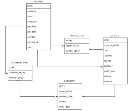 프로젝트 일지 쿼리 통합 여러 번의 db접근을 감소시키자 with springboot mysql mybatis