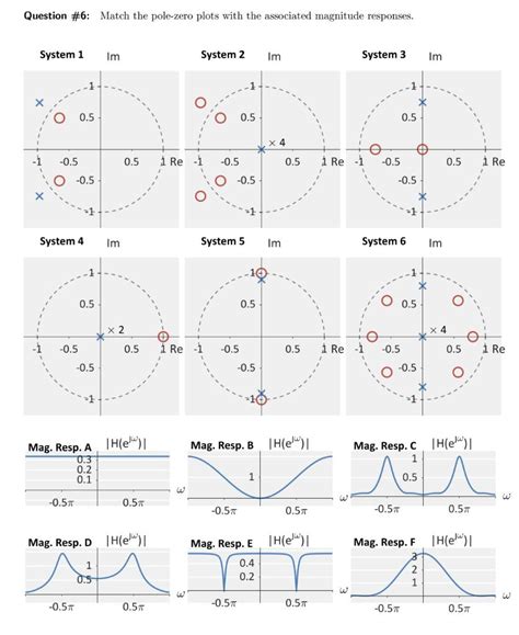 Solved Question 6 Match The Pole Zero Plots With The