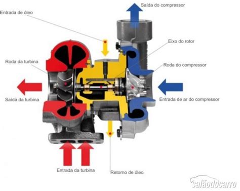 Como Funciona O Motor Turbo Como Funciona Salão Do Carro