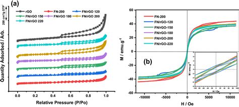 Nitrogen Adsorption Desorption Isotherms A And Magnetic Hysteresis