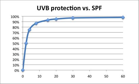 5 Skin Care Myth Series Part I Of V Spf And Uv Rays