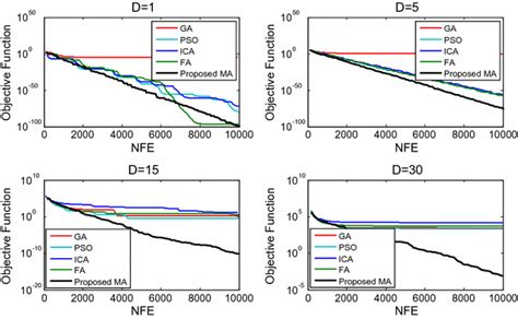 Convergence Plots For Himmelblau Function Using Proposed Ma And Other Download Scientific