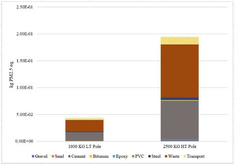 Fine Particulate Matter Formation Impact Contributions By Input And Download Scientific Diagram