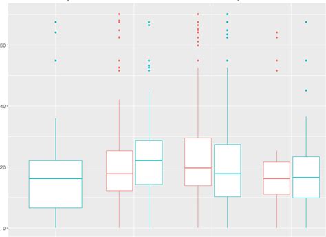 How Would I Talk About This Boxplot Rrstudio