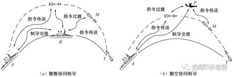 舰空导弹武器系统协同制导系统技术介绍 知乎